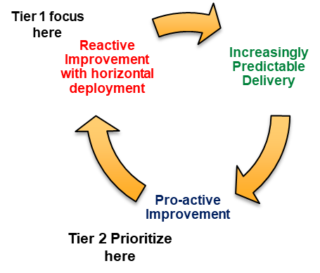 Digitizing Your Tier 2 Meetings | TeamAssurance | Tiered Meetings ...
