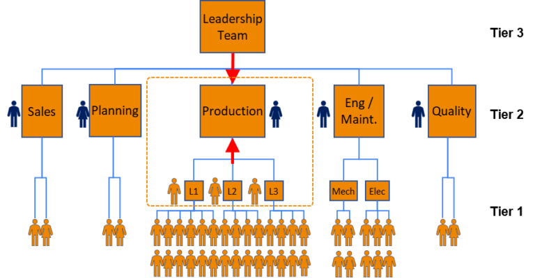 Digitizing Your Tier 2 Meetings | TeamAssurance | Tiered Meetings ...