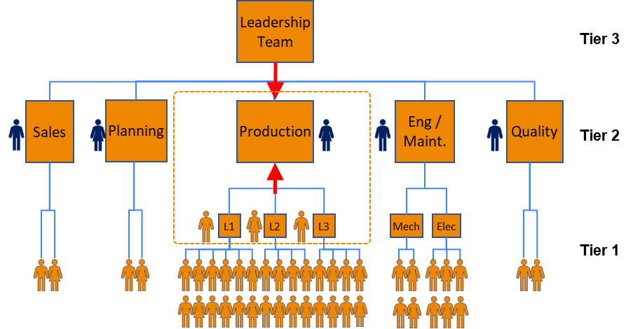 Digitizing Your Tier 2 Meetings | TeamAssurance | Tiered Meetings ...