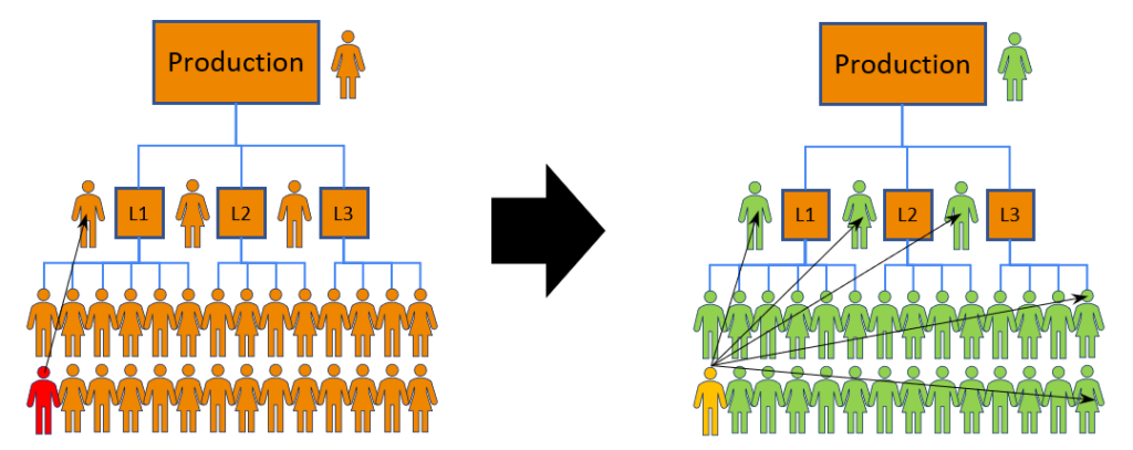 Digitizing Your Tier 2 Meetings | TeamAssurance | Tiered Meetings ...