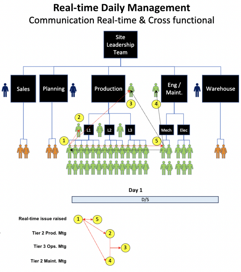 From ‘Meeting Management’ to Real-Time Daily Management using ...