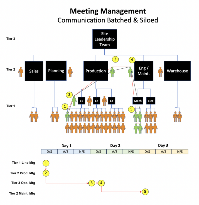 From ‘Meeting Management’ to Real-Time Daily Management using ...
